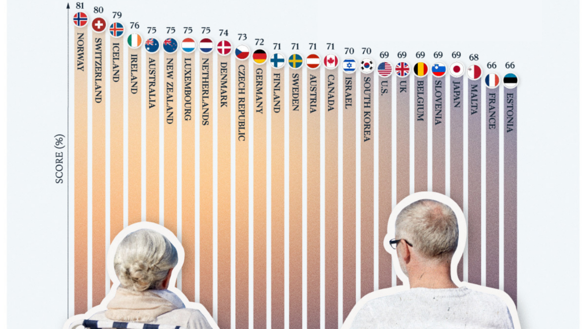 Ranked: The World’s Best Countries to Retire – First Capital Financial ...